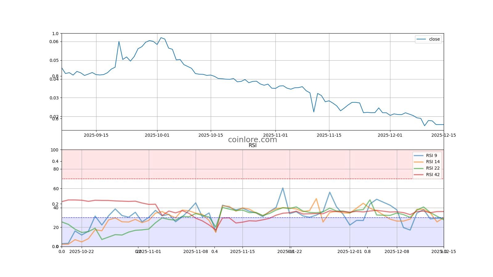Probit Token RSI indicator