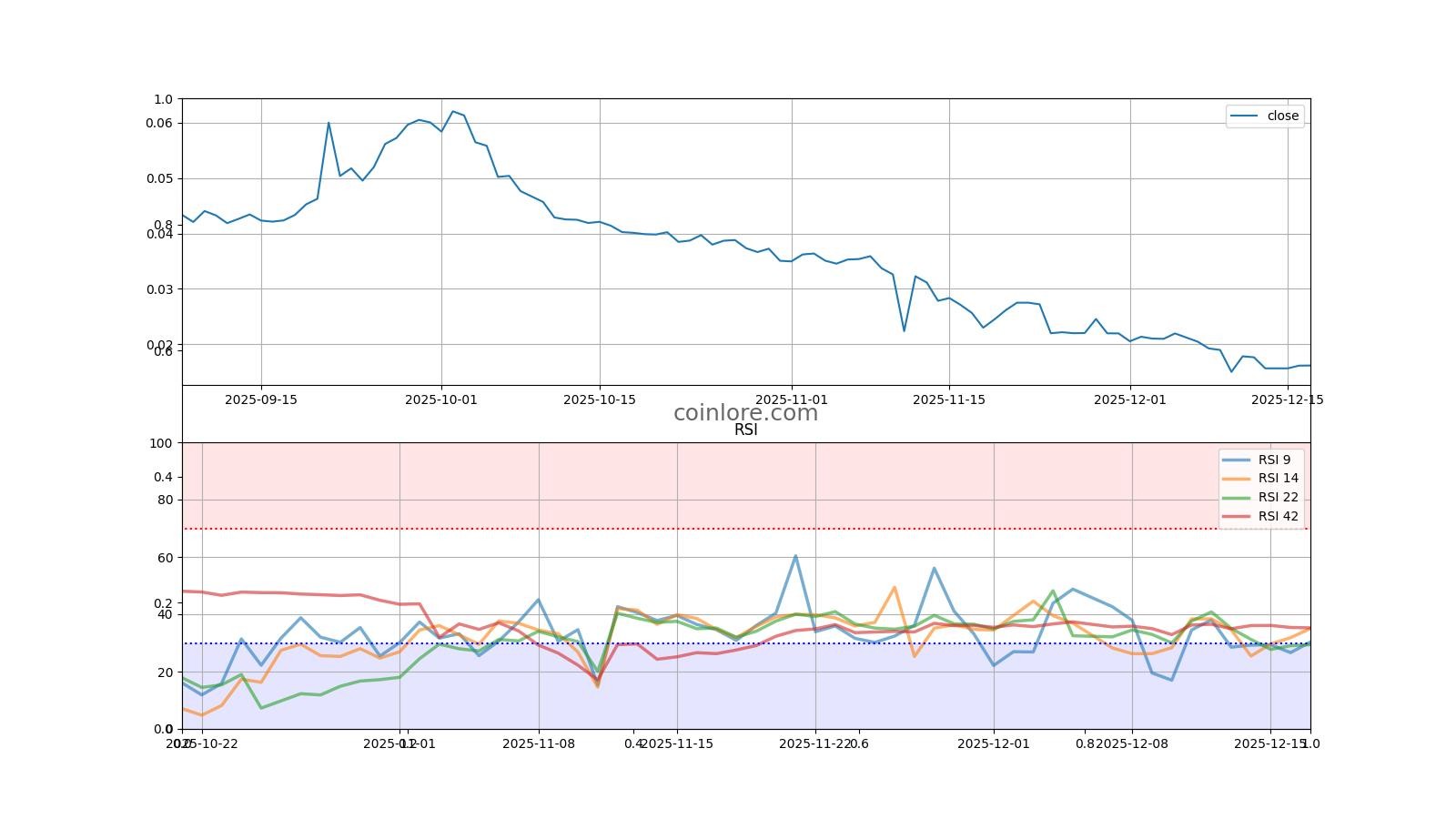 Probit Token RSI indicator