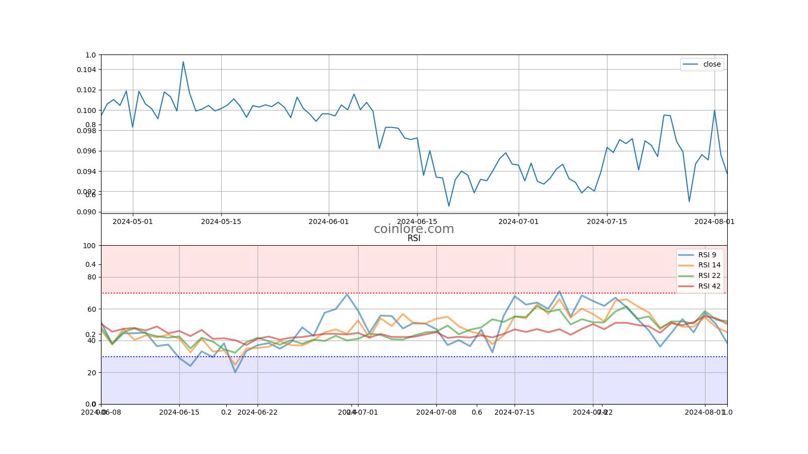 Probit Token RSI indicator