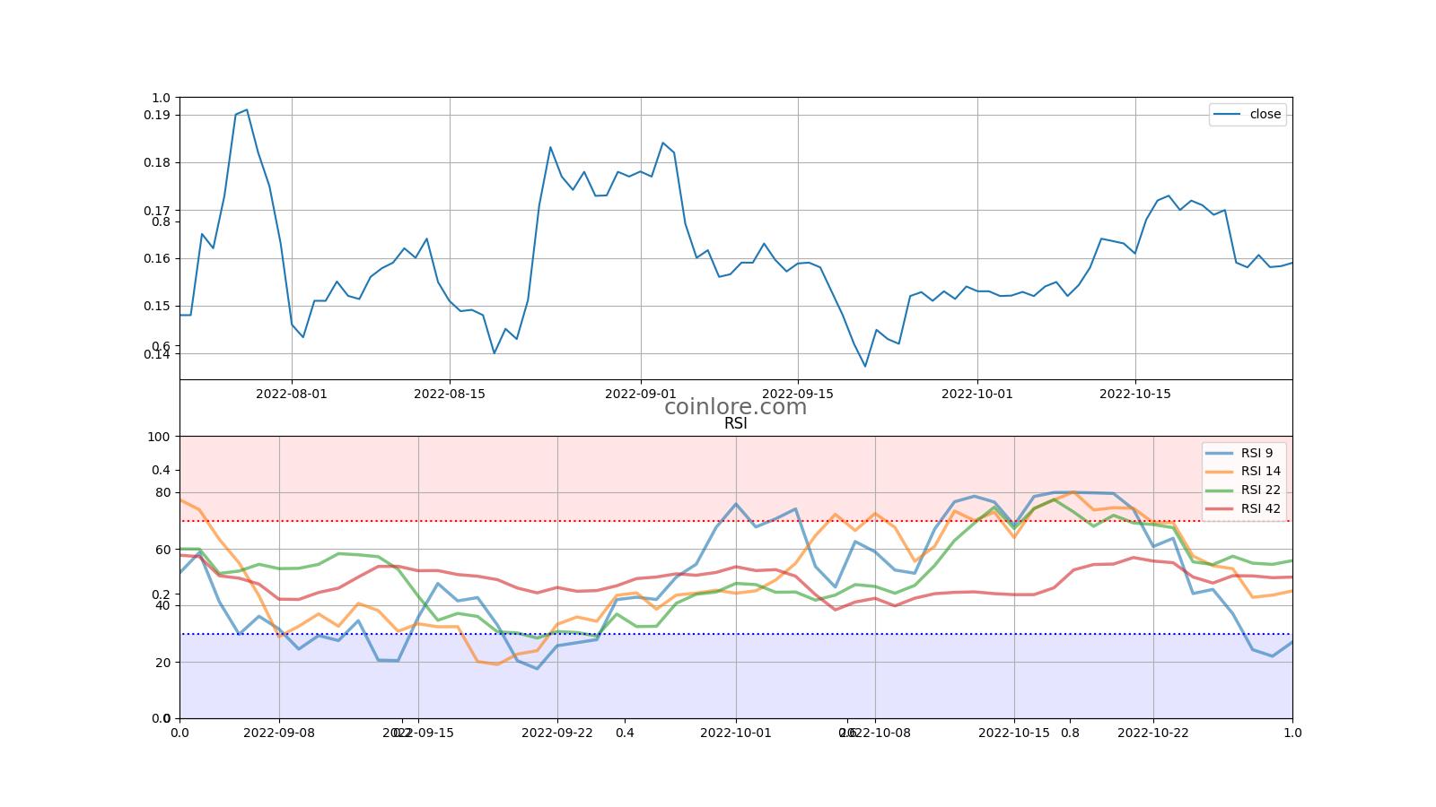 Probit Token RSI indicator