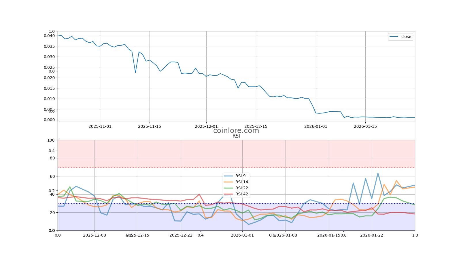 Probit Token RSI indicator