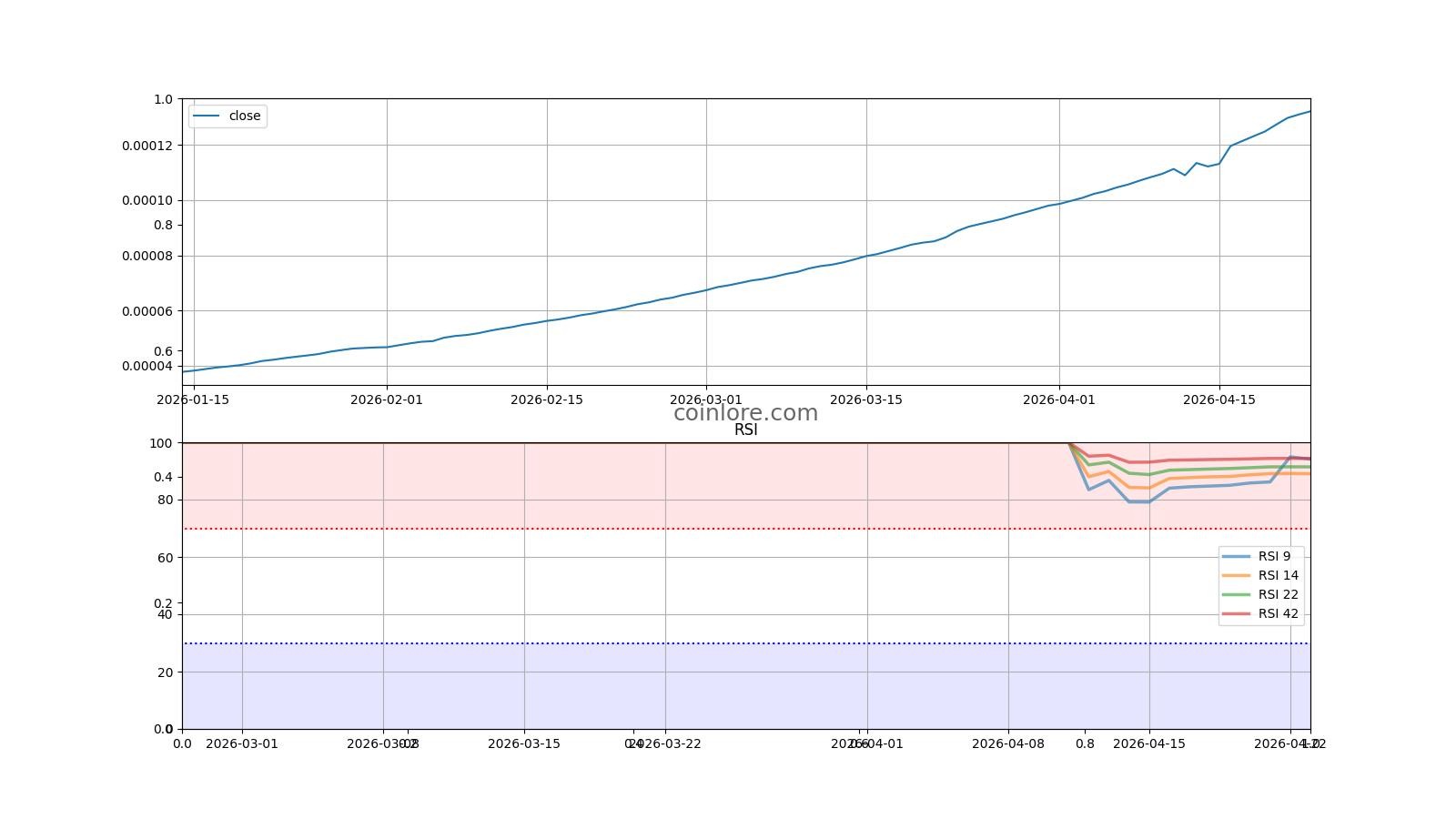 Project 32 RSI indicator