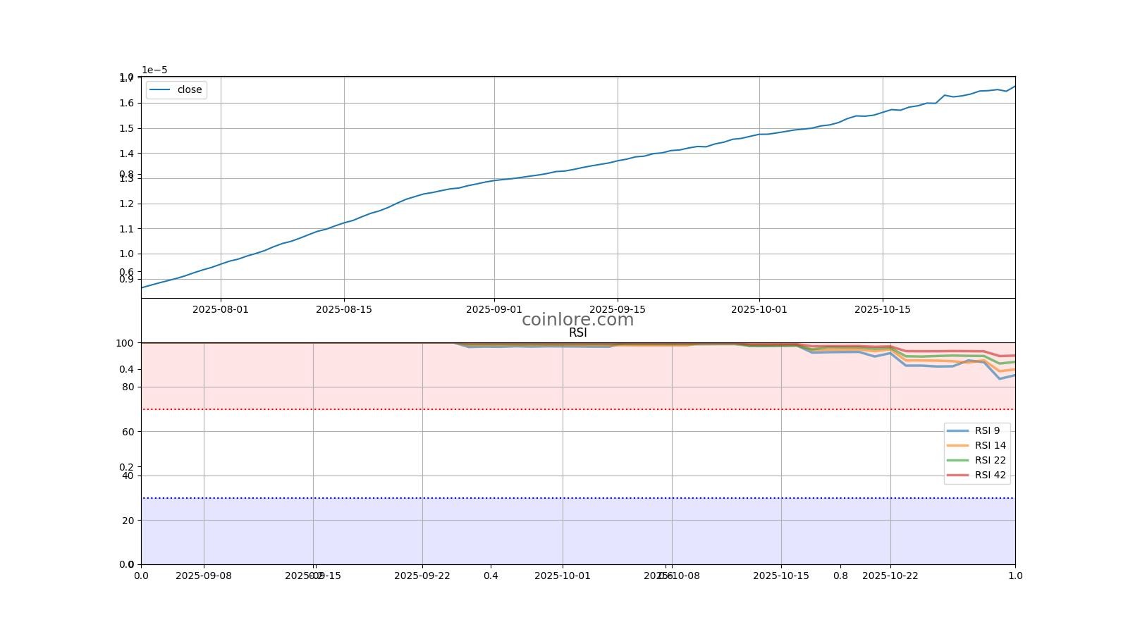 Project 32 RSI indicator