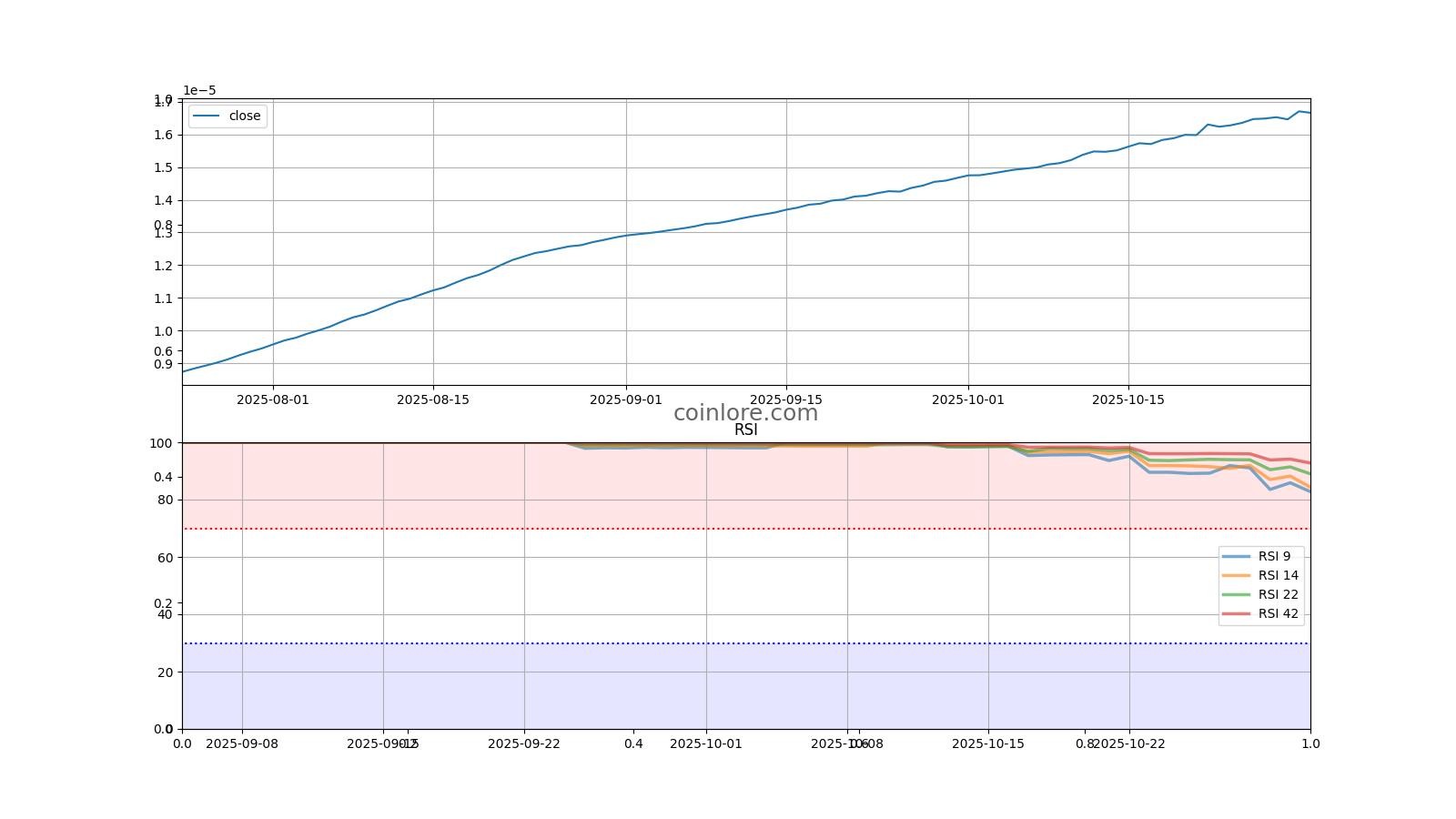 Project 32 RSI indicator