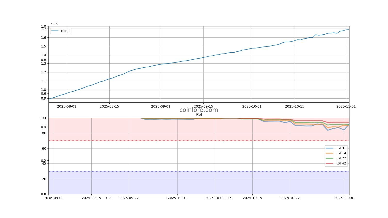 Project 32 RSI indicator