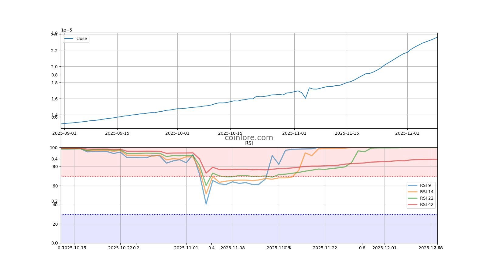 Project 32 RSI indicator