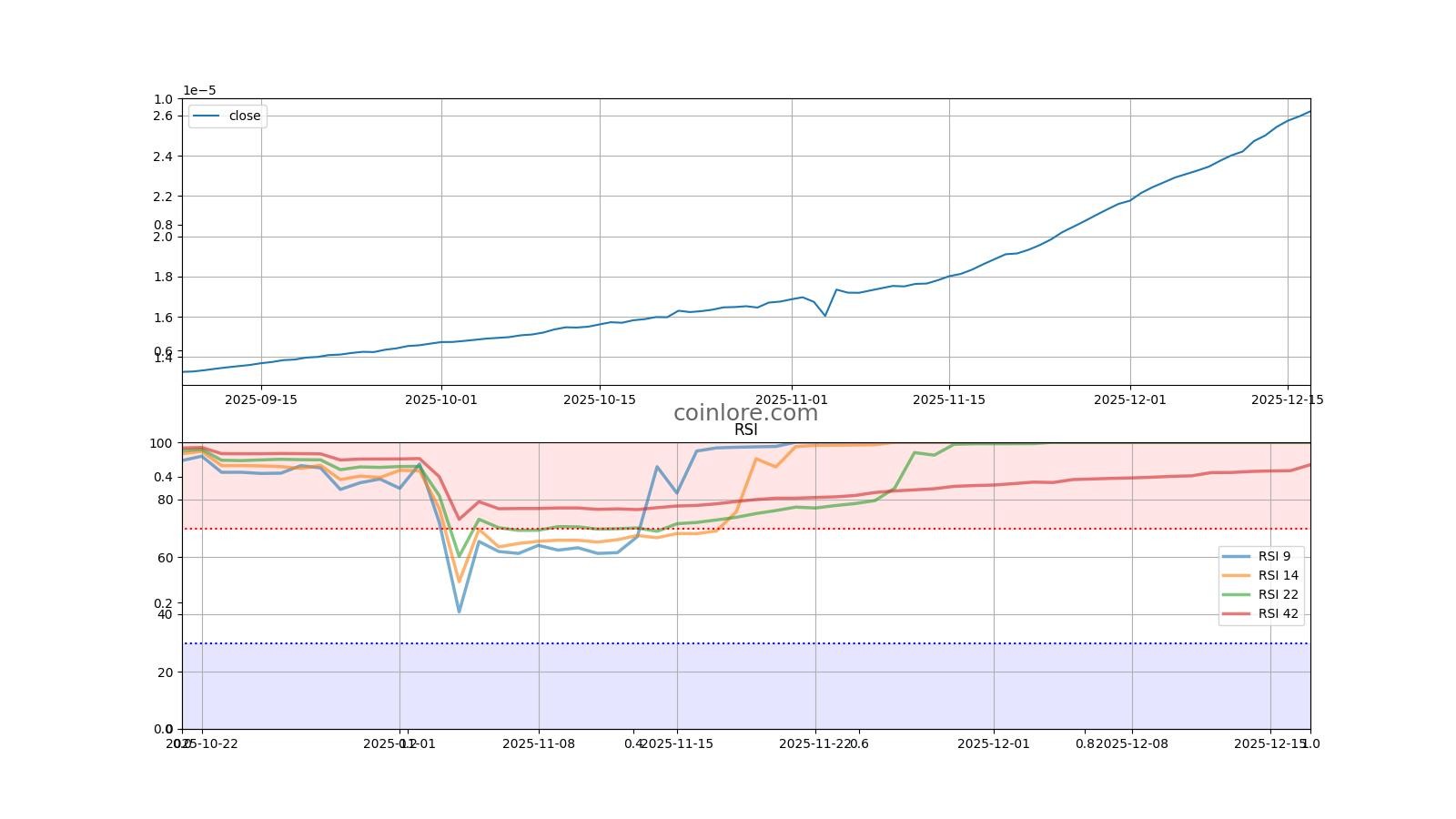 Project 32 RSI indicator
