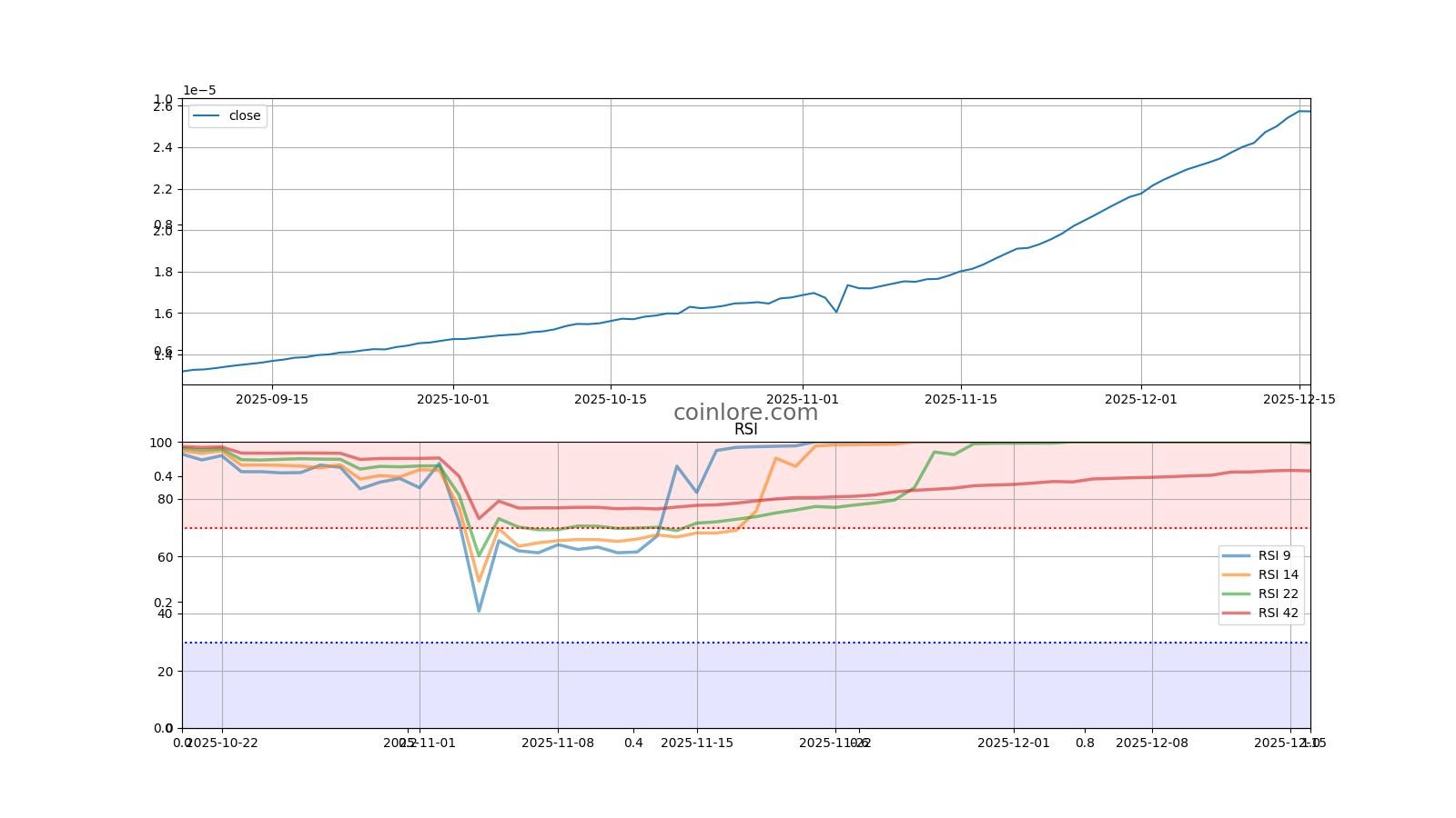 Project 32 RSI indicator