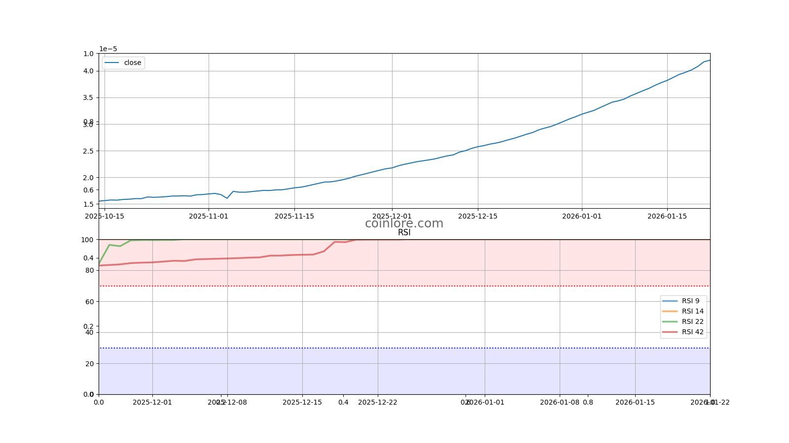 Project 32 RSI indicator