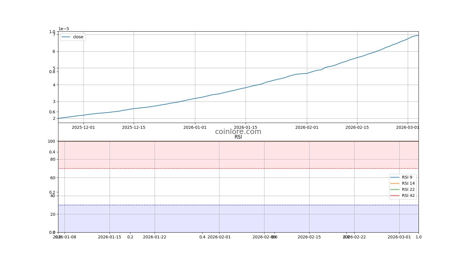 Project 32 RSI indicator