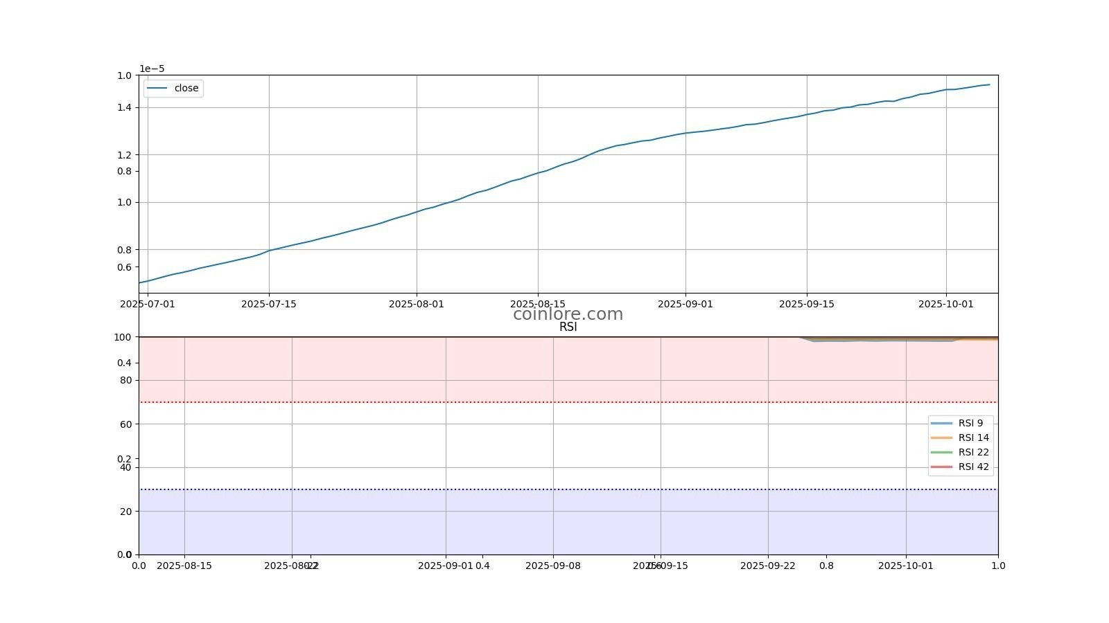Project 32 RSI indicator
