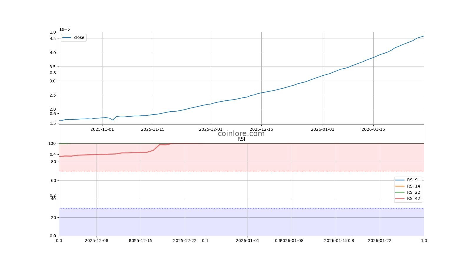 Project 32 RSI indicator