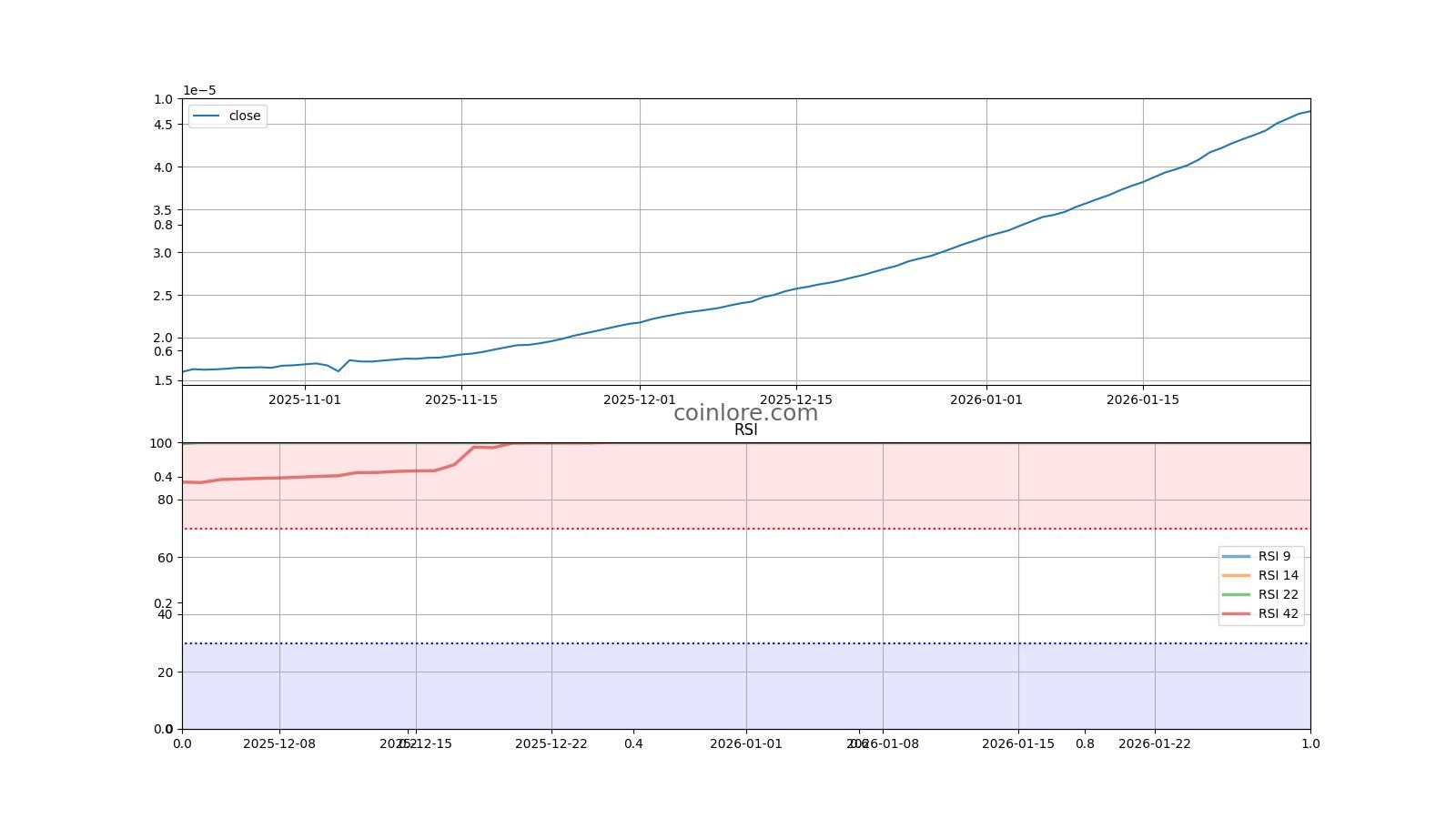Project 32 RSI indicator