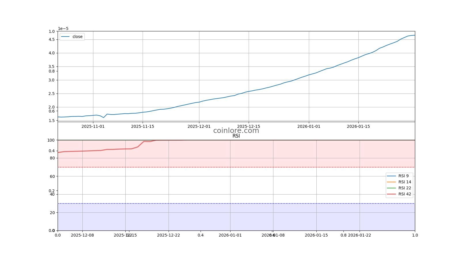 Project 32 RSI indicator