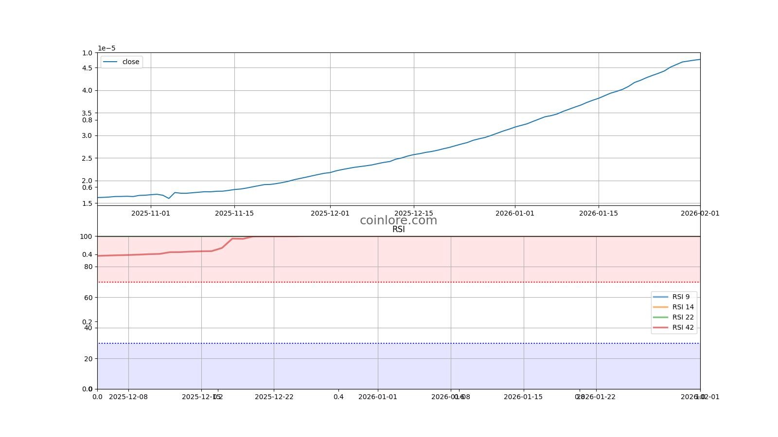 Project 32 RSI indicator