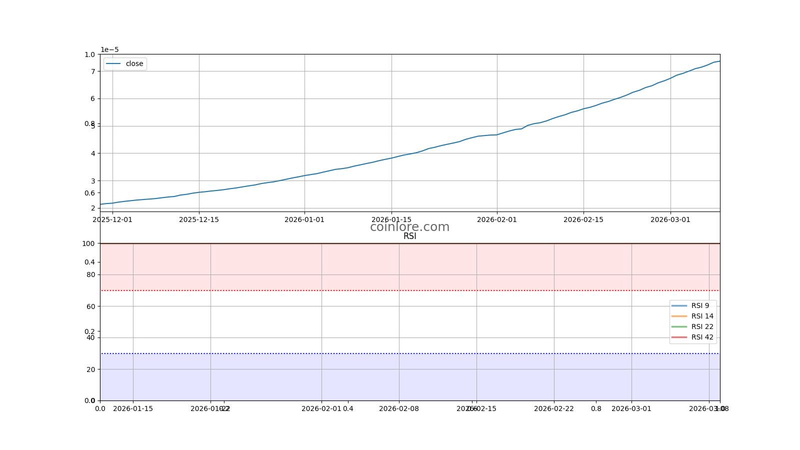 Project 32 RSI indicator