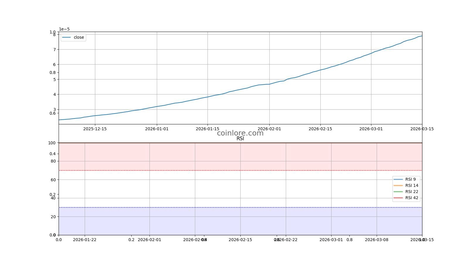 Project 32 RSI indicator