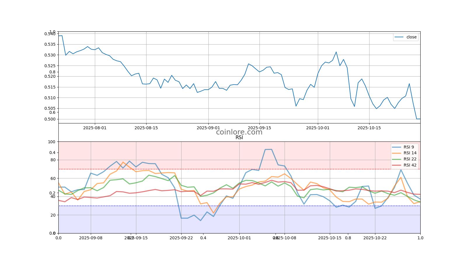 Ailey RSI indicator