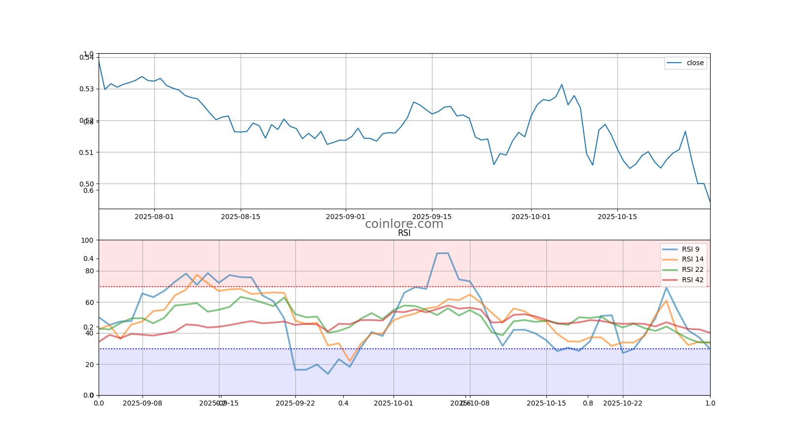 Ailey RSI indicator