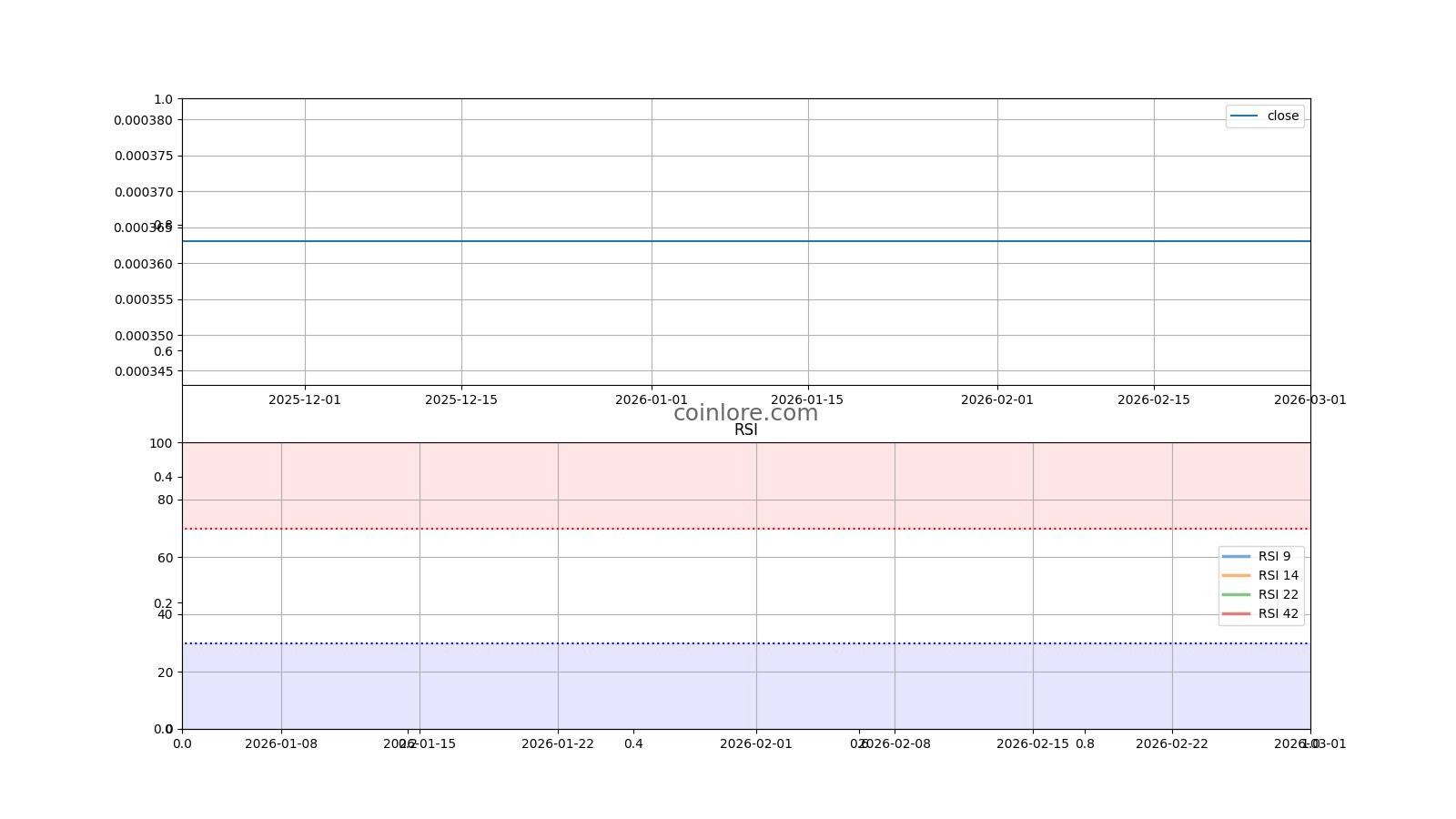 Project Inverse RSI indicator