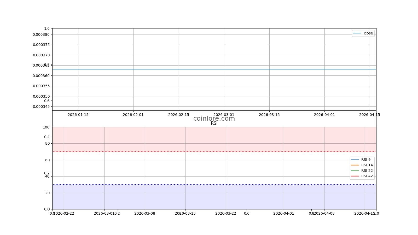 Project Inverse RSI indicator
