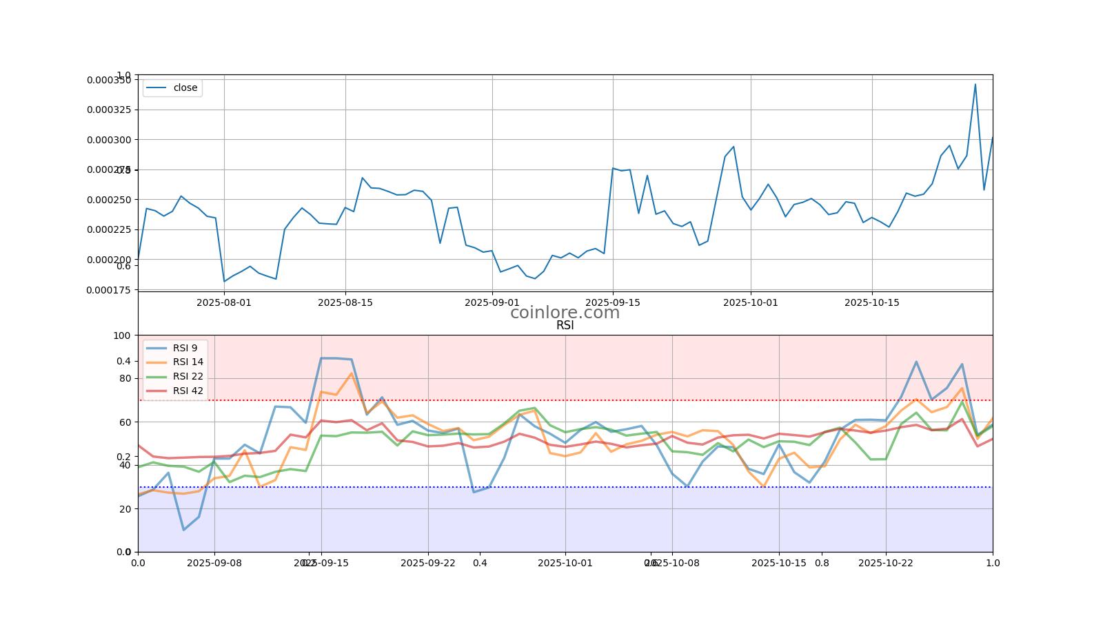 SHILL Token RSI indicator