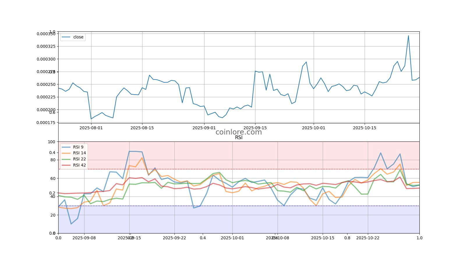 SHILL Token RSI indicator
