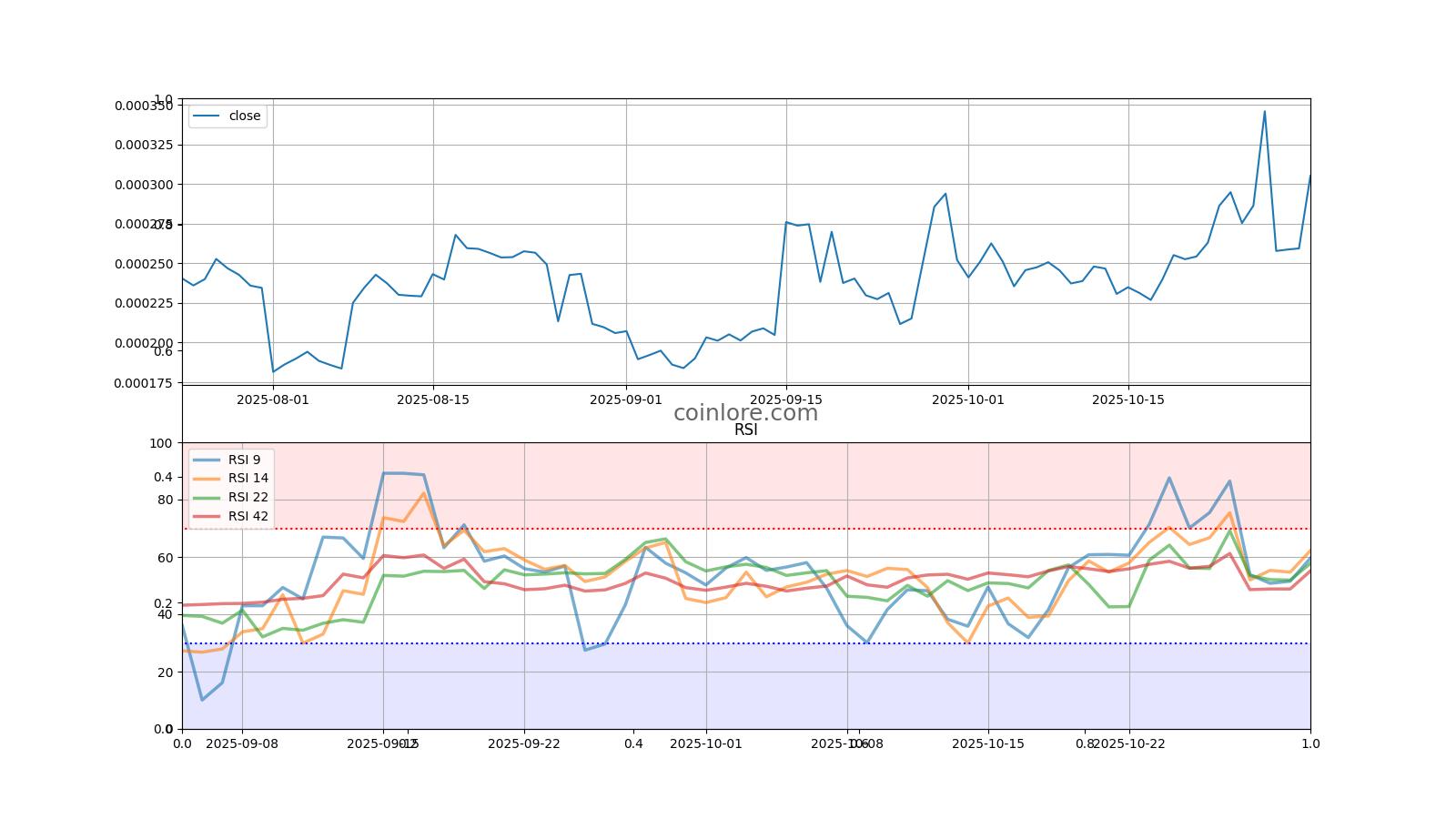 SHILL Token RSI indicator