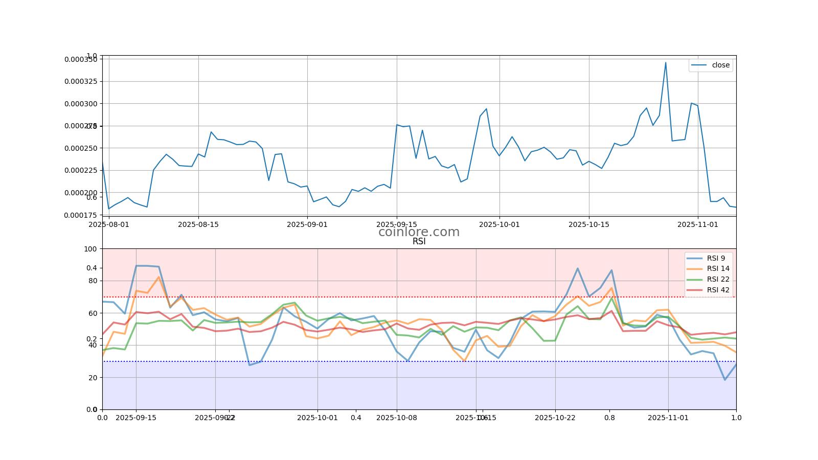 SHILL Token RSI indicator