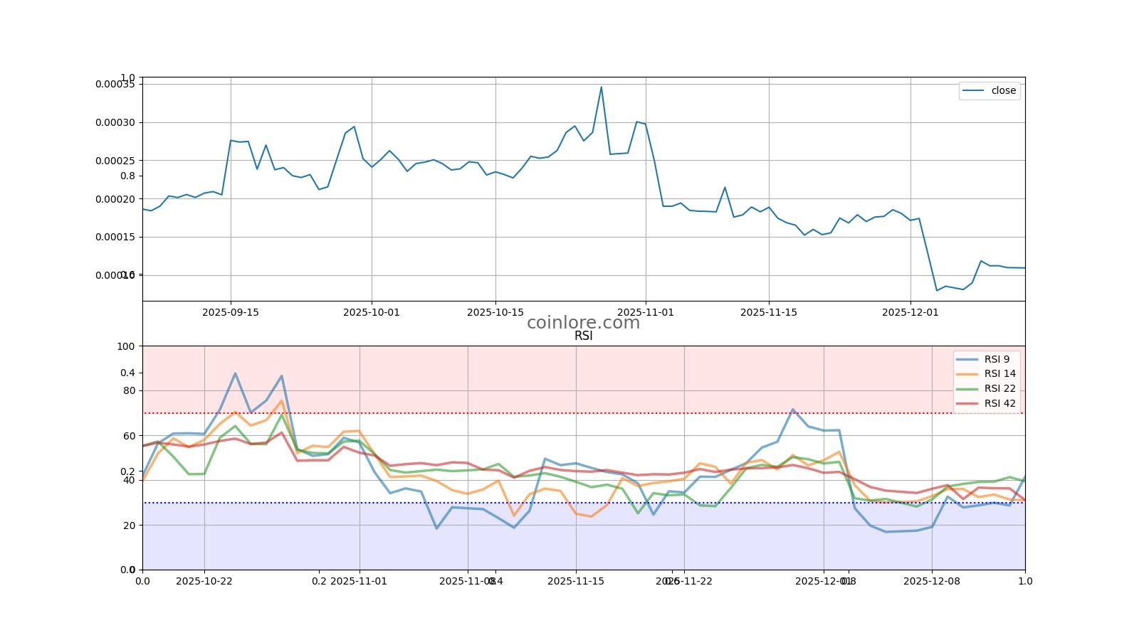 SHILL Token RSI indicator