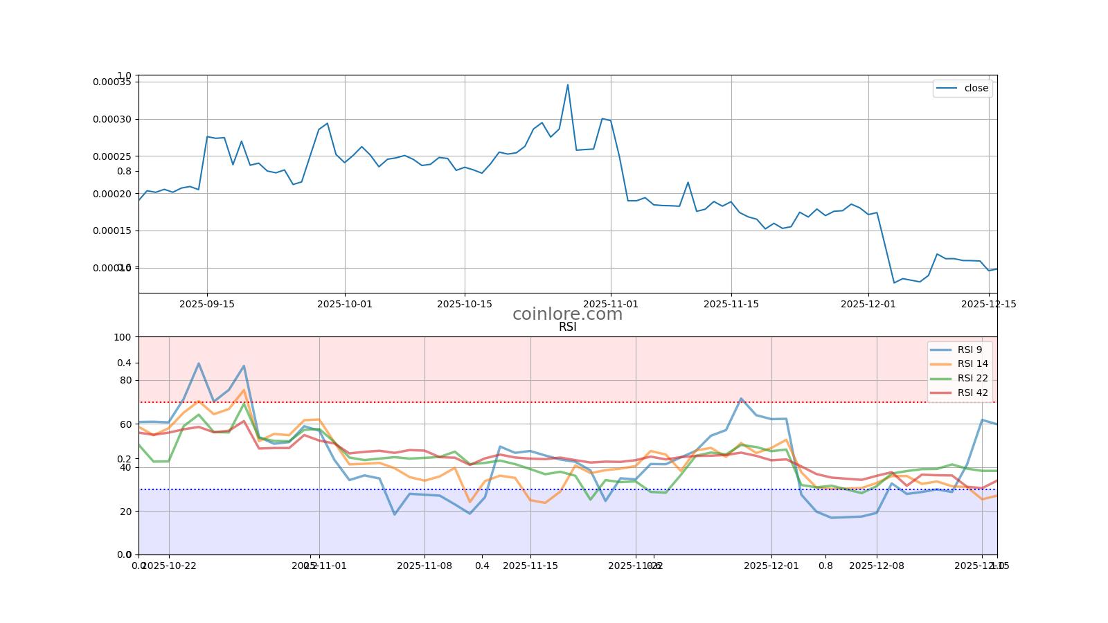 SHILL Token RSI indicator