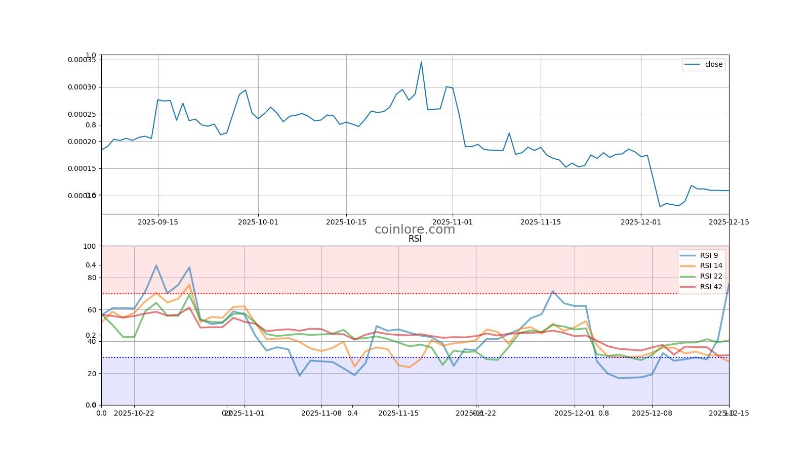 SHILL Token RSI indicator