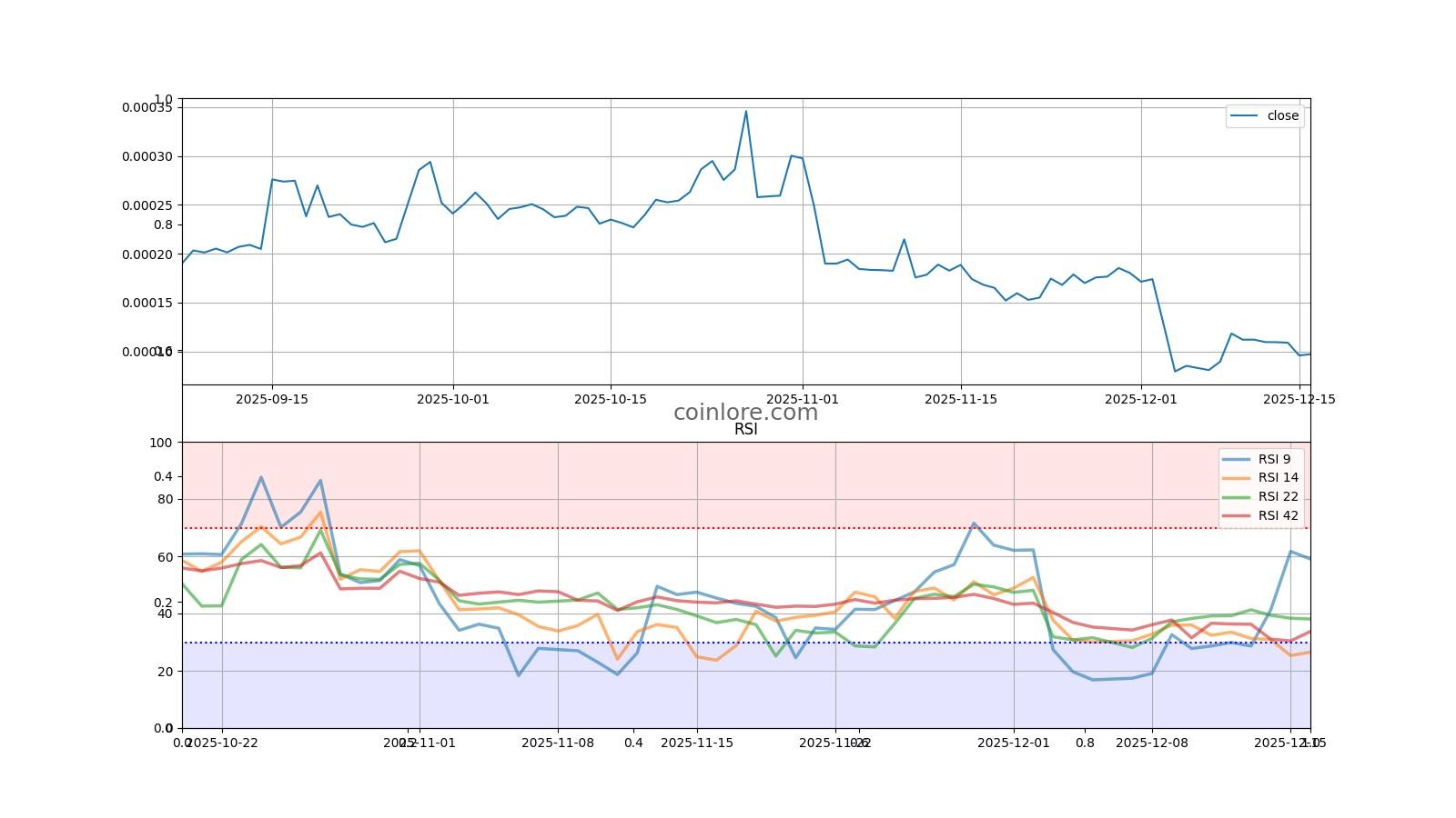 SHILL Token RSI indicator