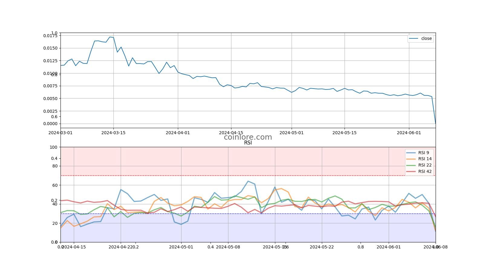 SHILL Token RSI indicator