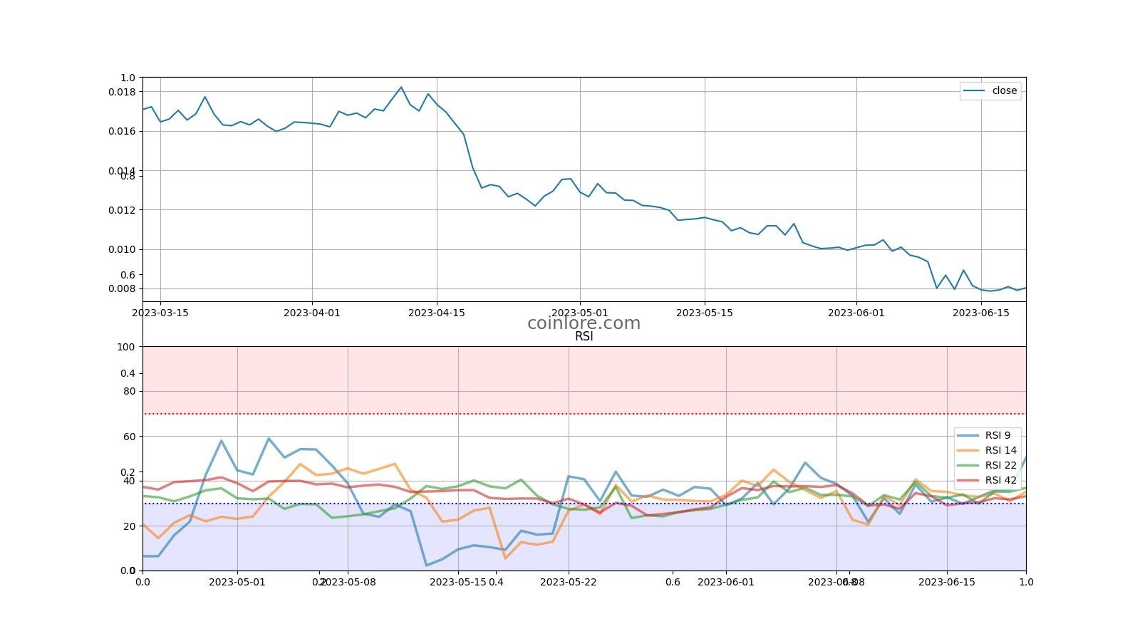 SHILL Token RSI indicator