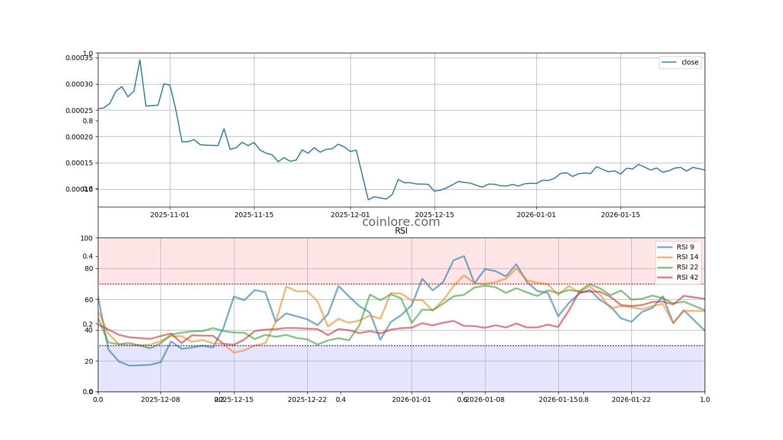 SHILL Token RSI indicator