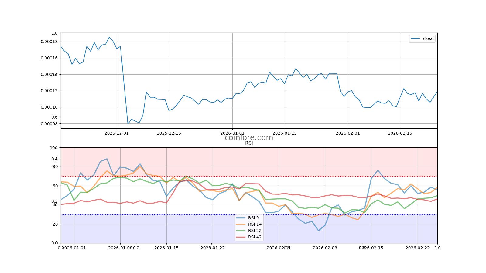 SHILL Token RSI indicator