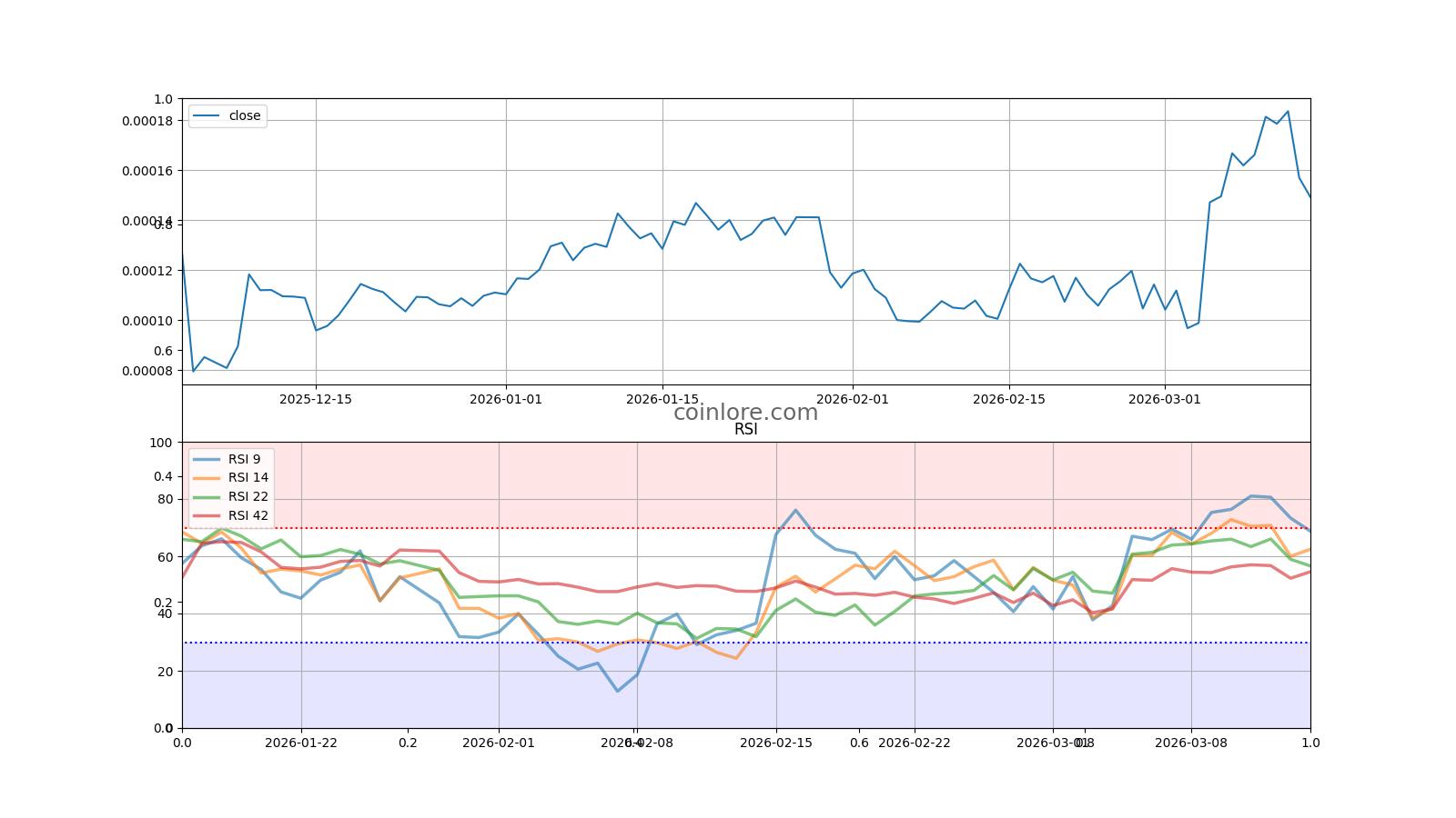 SHILL Token RSI indicator
