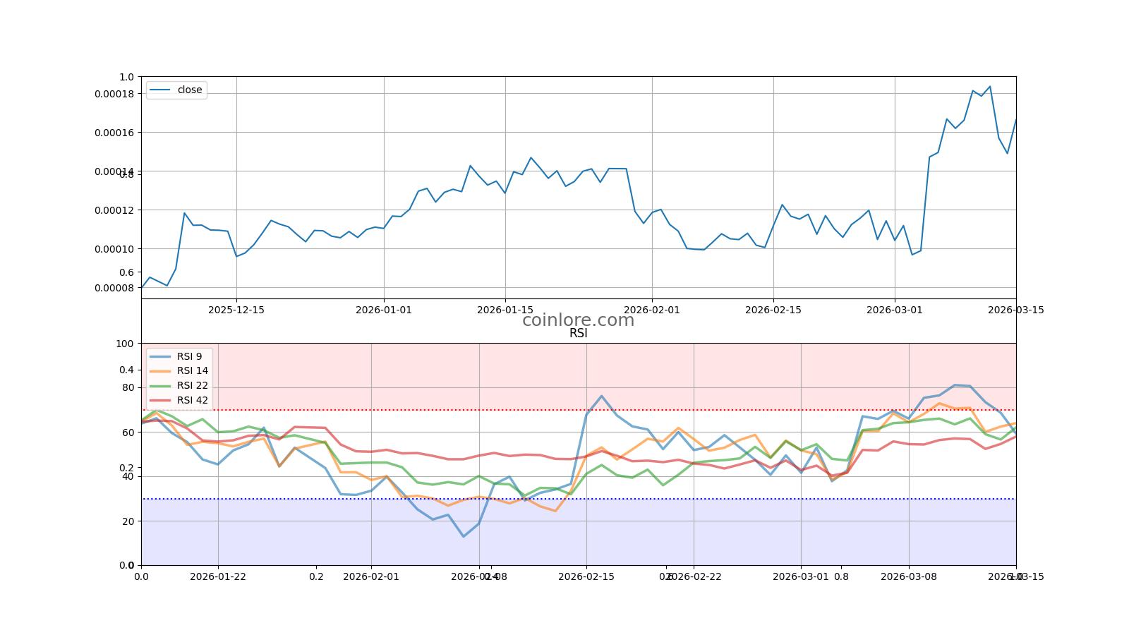 SHILL Token RSI indicator