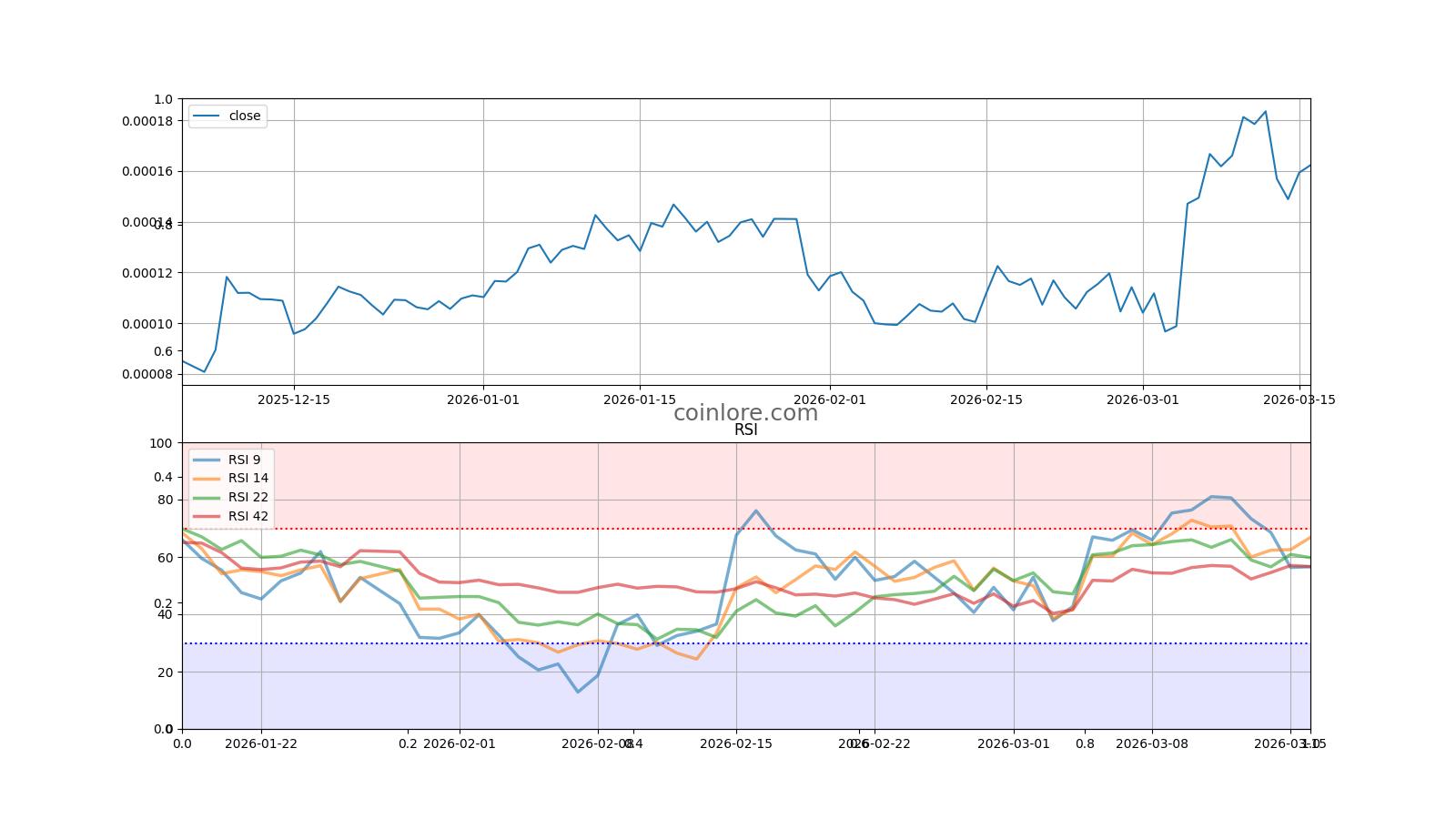 SHILL Token RSI indicator
