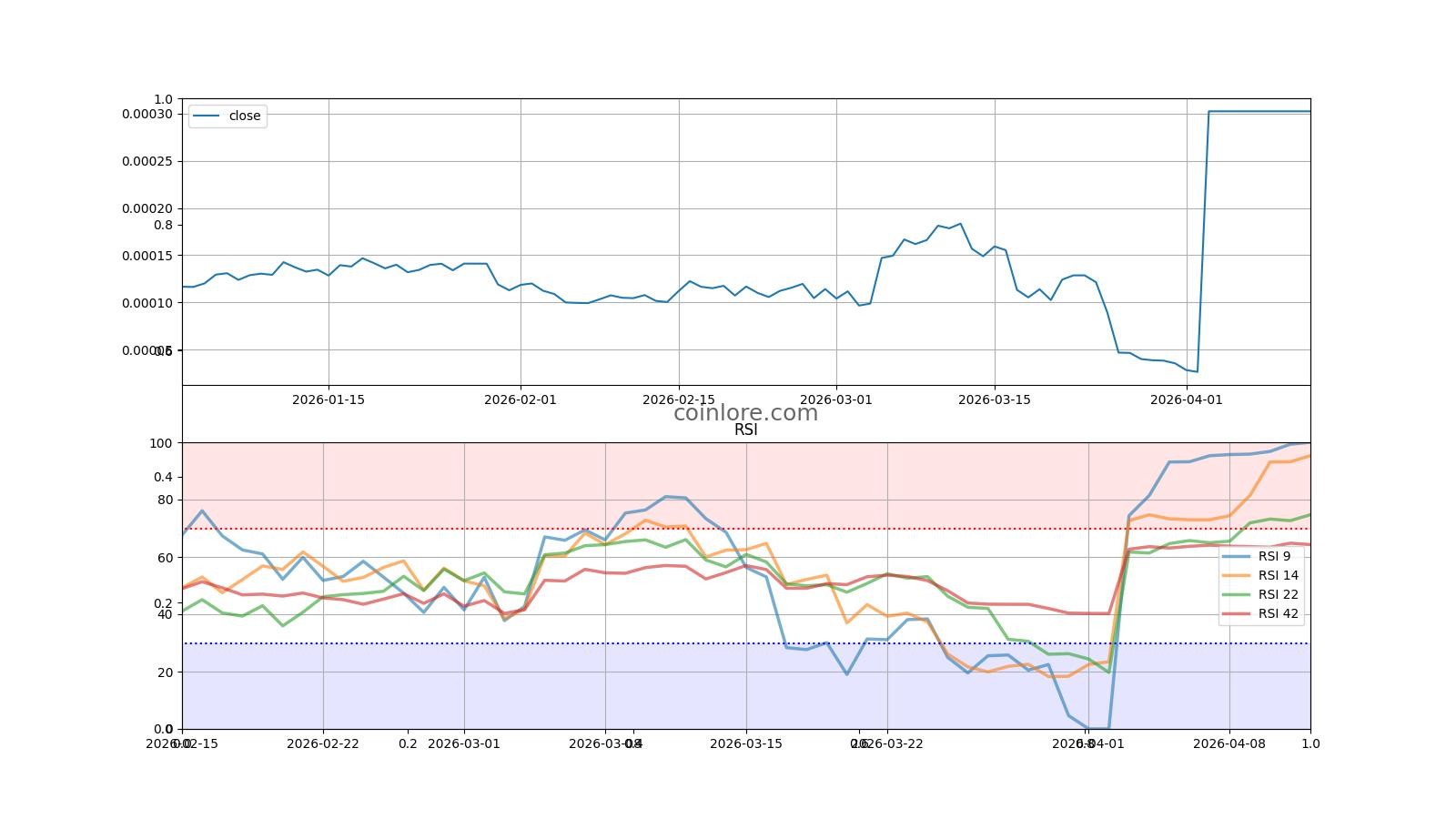 SHILL Token RSI indicator