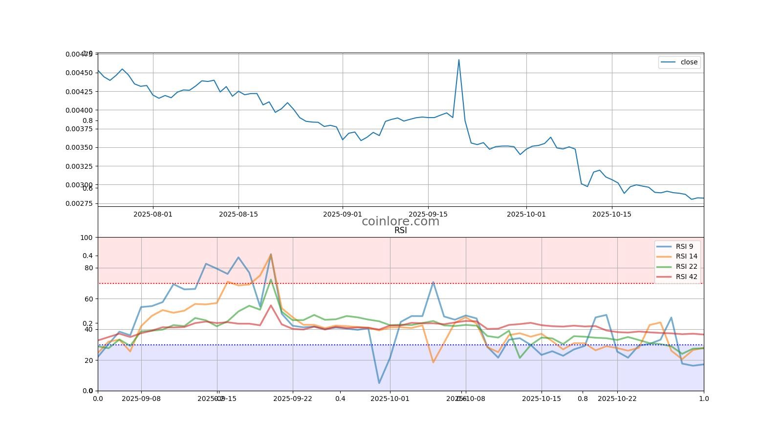 Project WITH RSI indicator