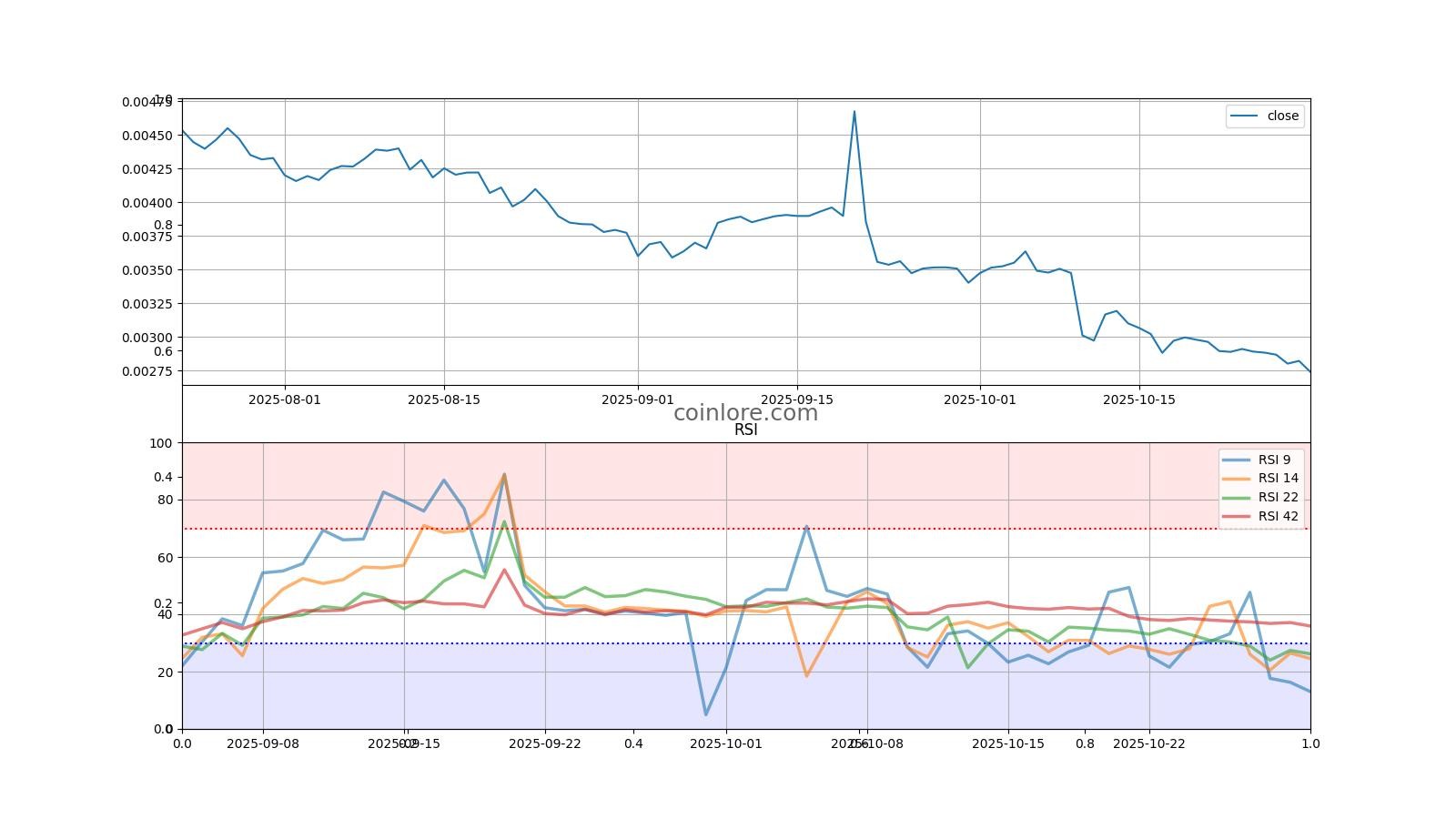 Project WITH RSI indicator