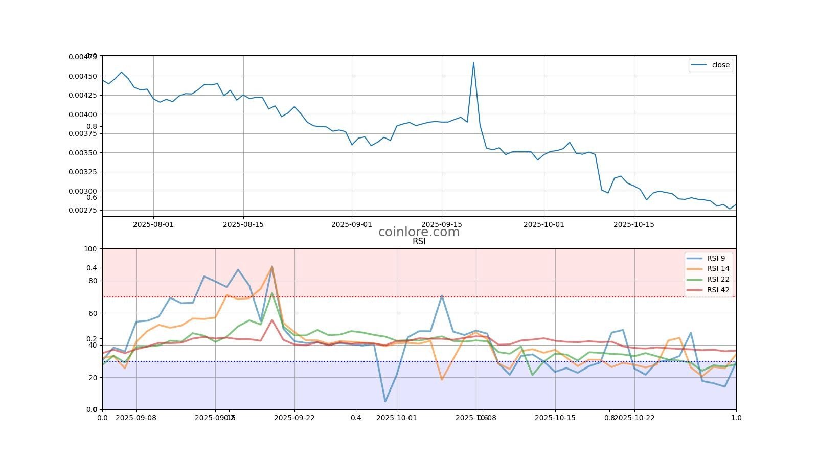 Project WITH RSI indicator
