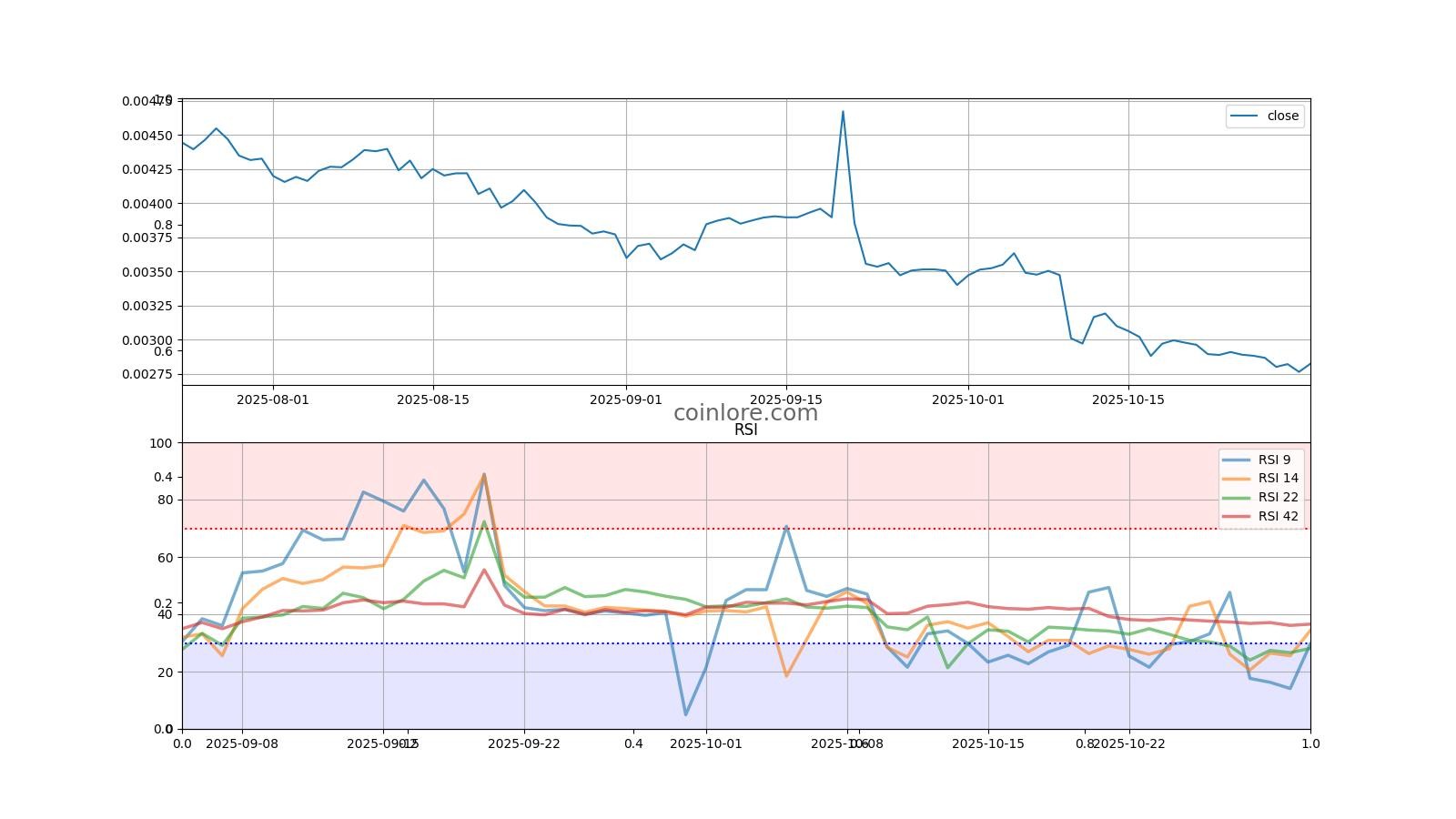 Project WITH RSI indicator