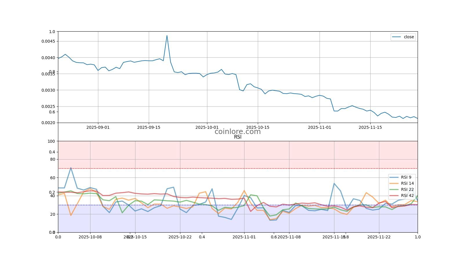 Project WITH RSI indicator