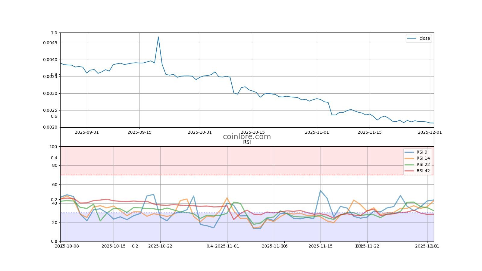 Project WITH RSI indicator