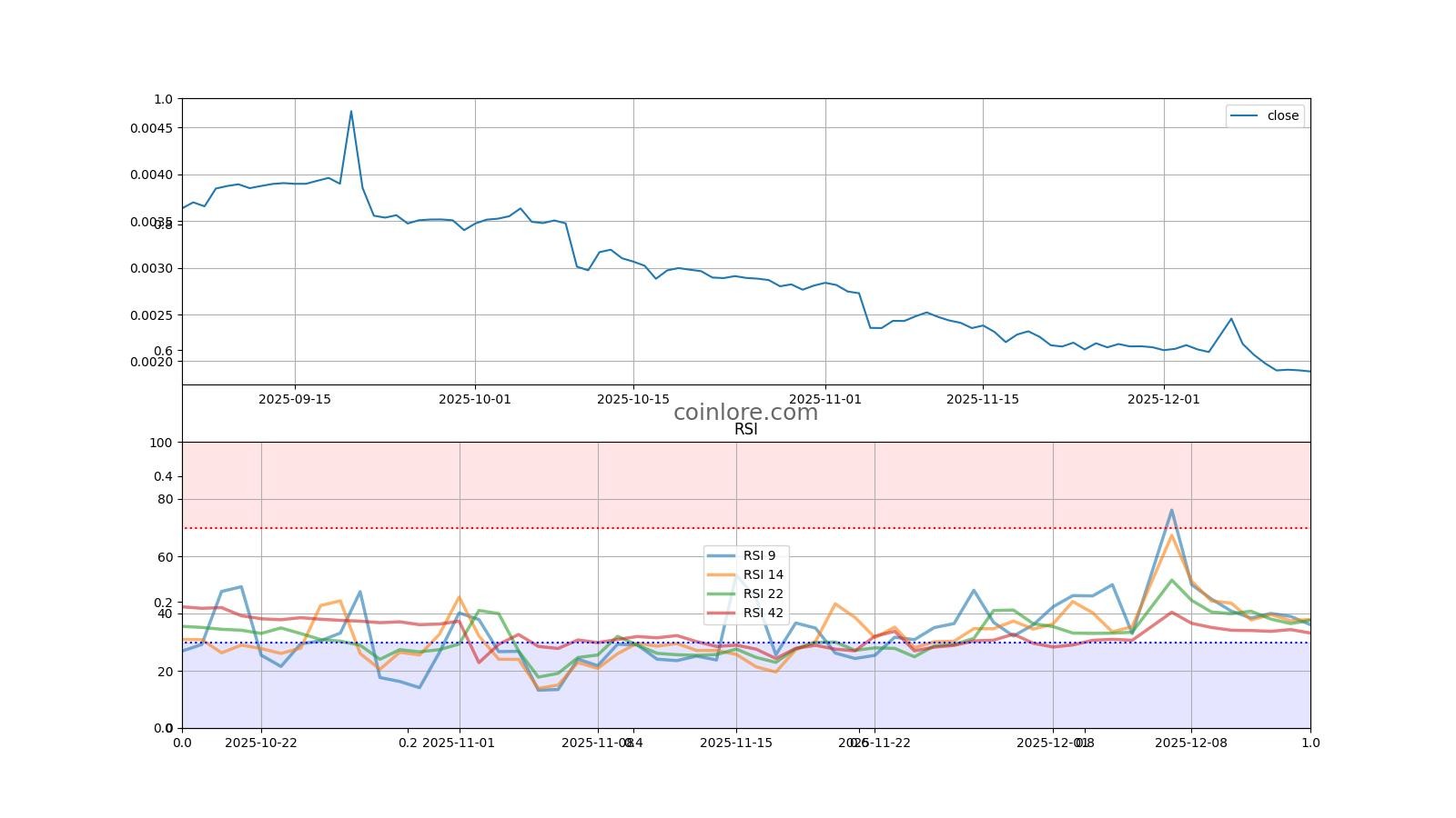 Project WITH RSI indicator