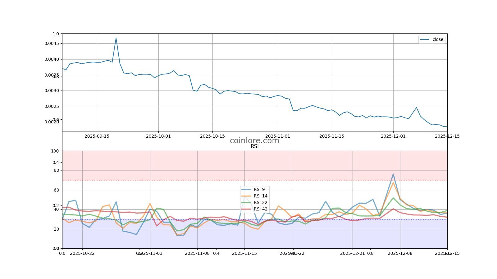 위드 RSI indicator
