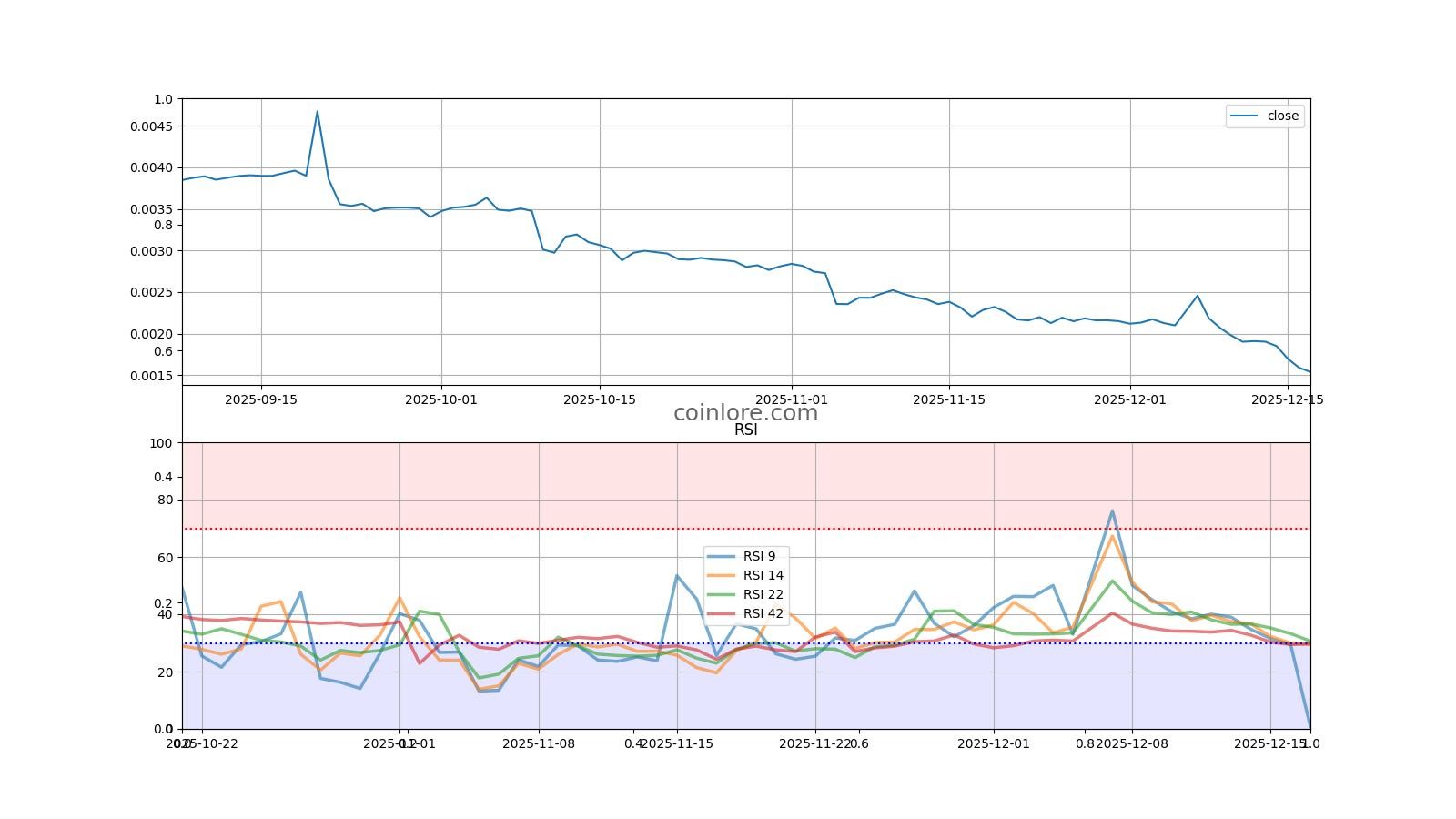 Project WITH RSI indicator